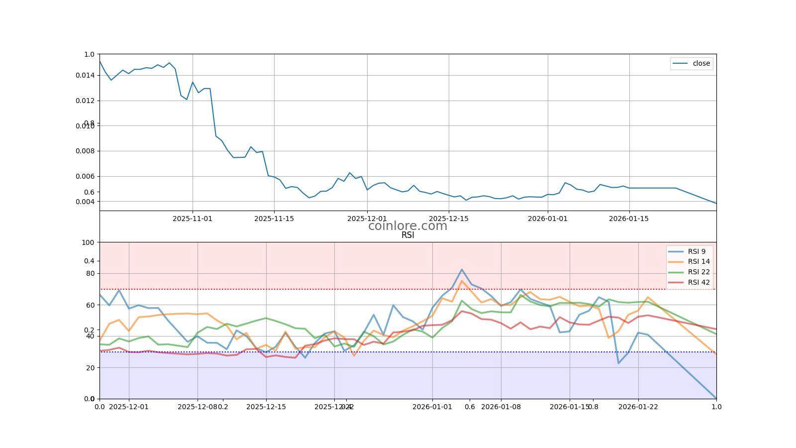 Arkadiko Finance RSI indicator