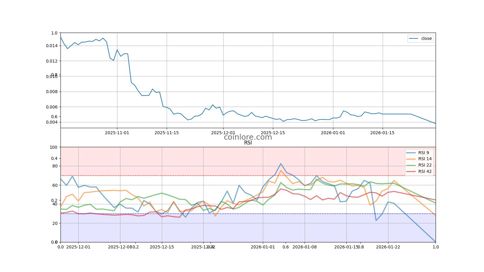 Arkadiko Finance RSI indicator