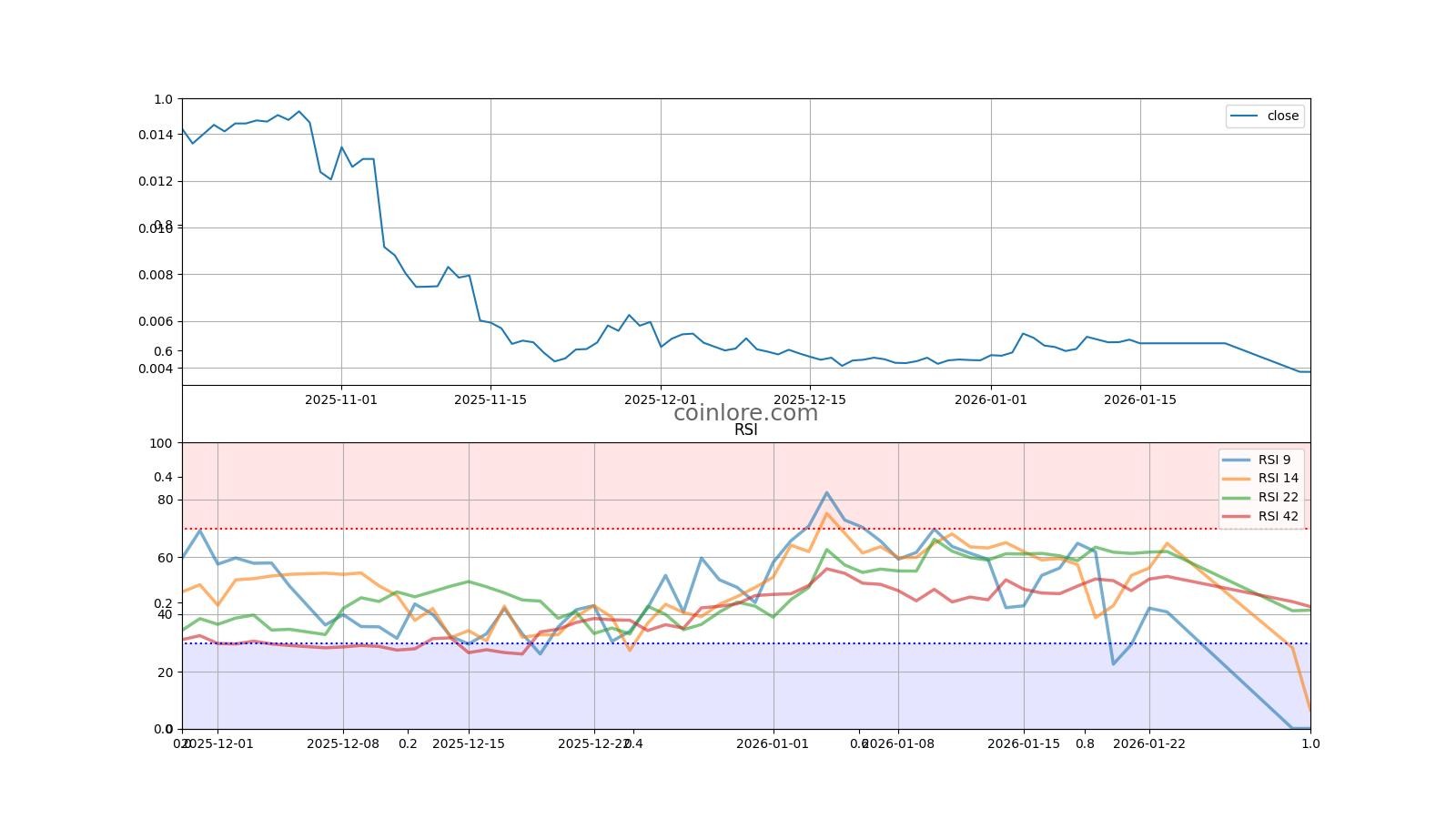 Arkadiko Finance RSI indicator