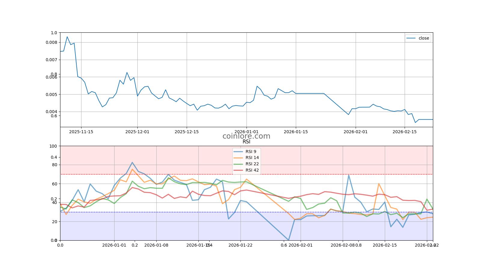 Arkadiko Finance RSI indicator