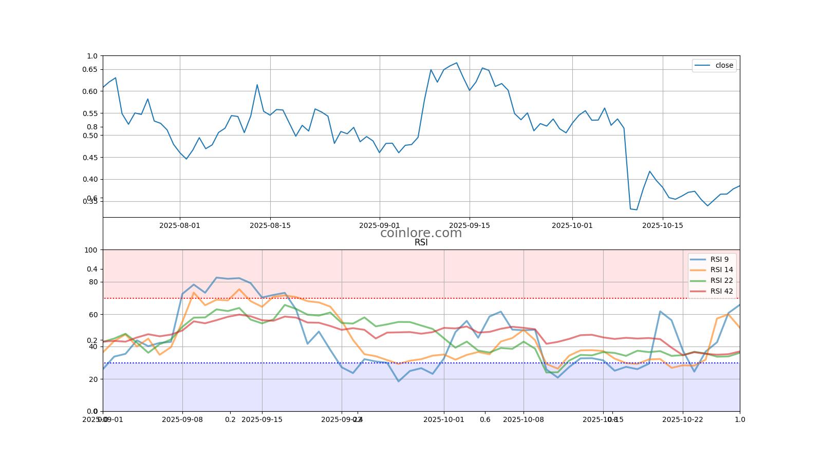 Arkham RSI indicator