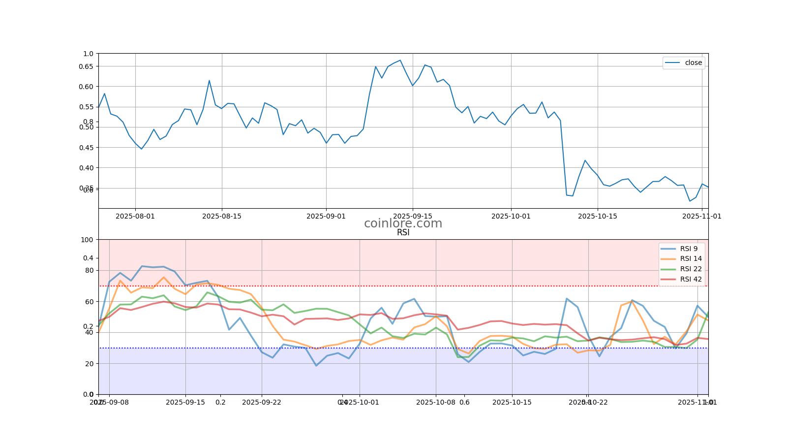 Arkham RSI indicator