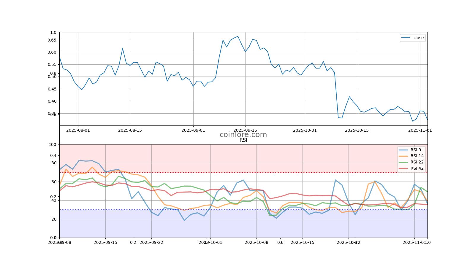 Arkham RSI indicator