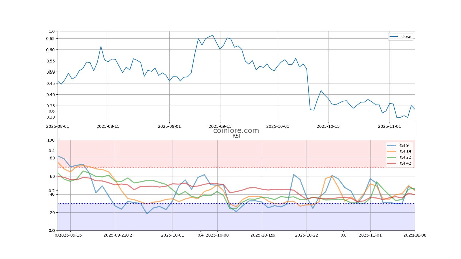 Arkham RSI indicator