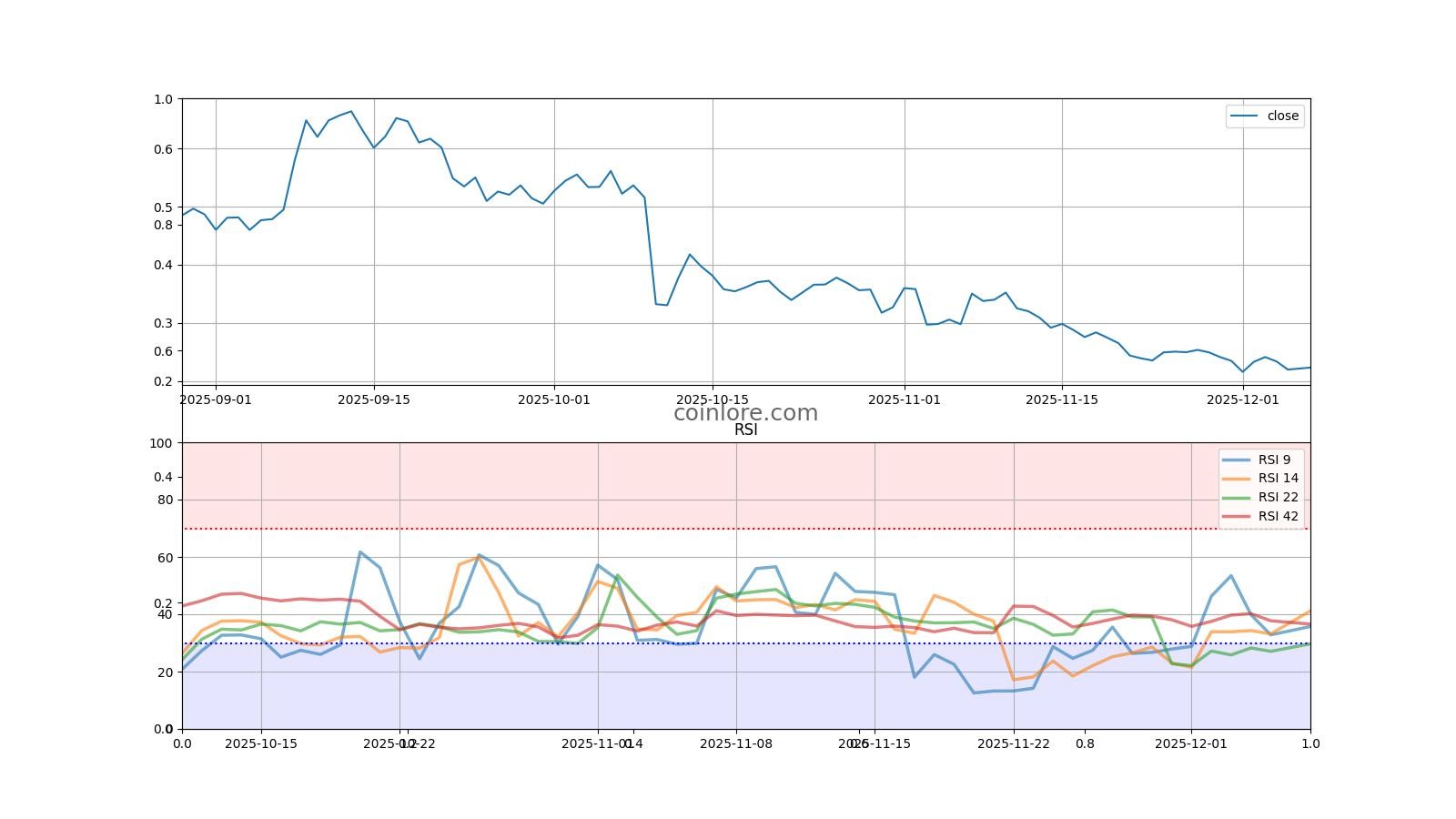Arkham RSI indicator
