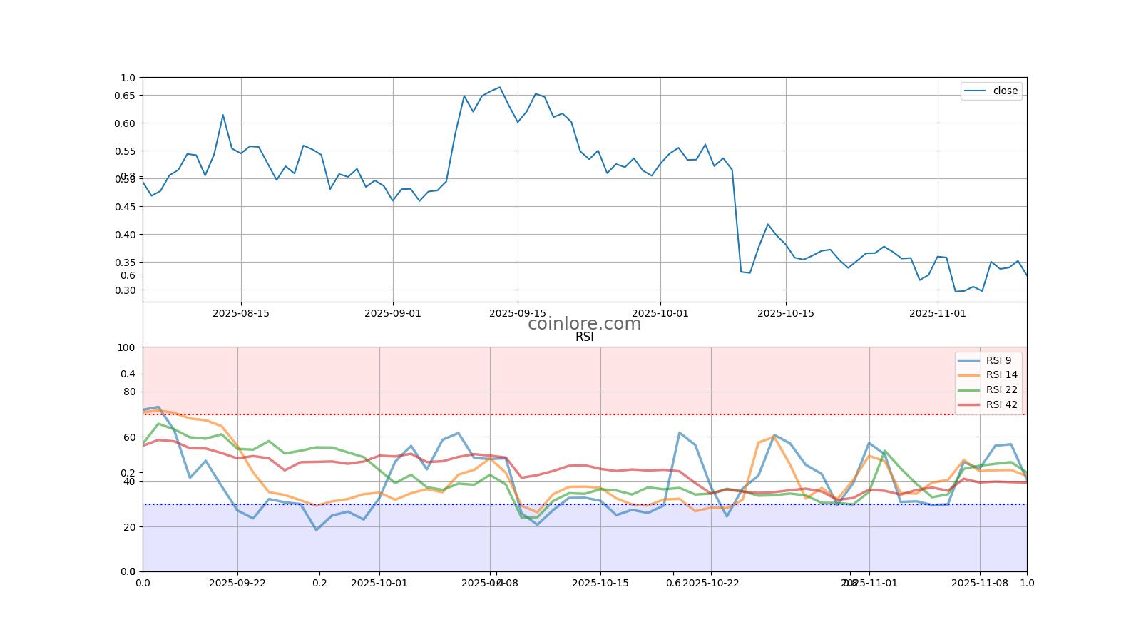 Arkham RSI indicator