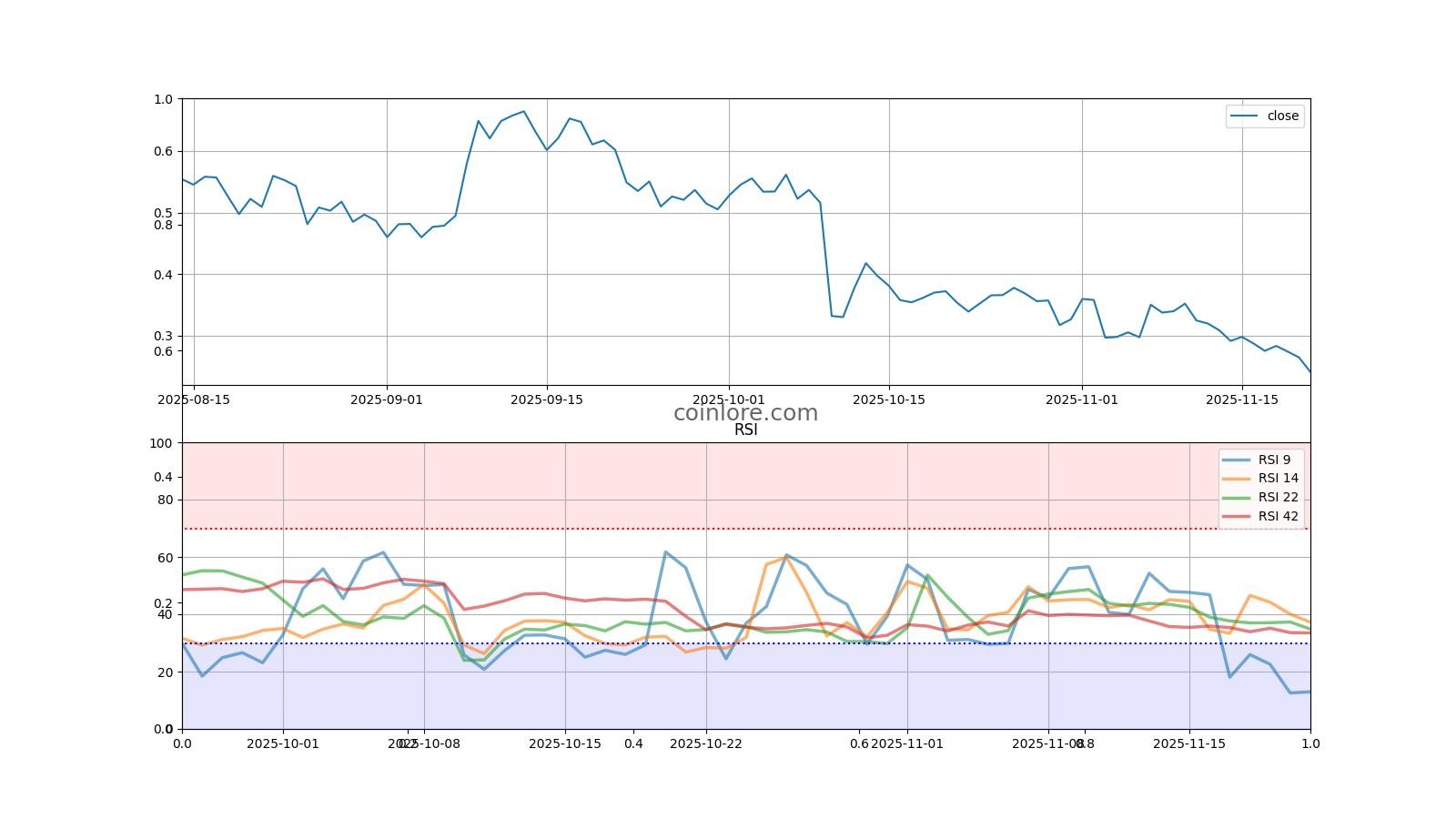 Arkham RSI indicator