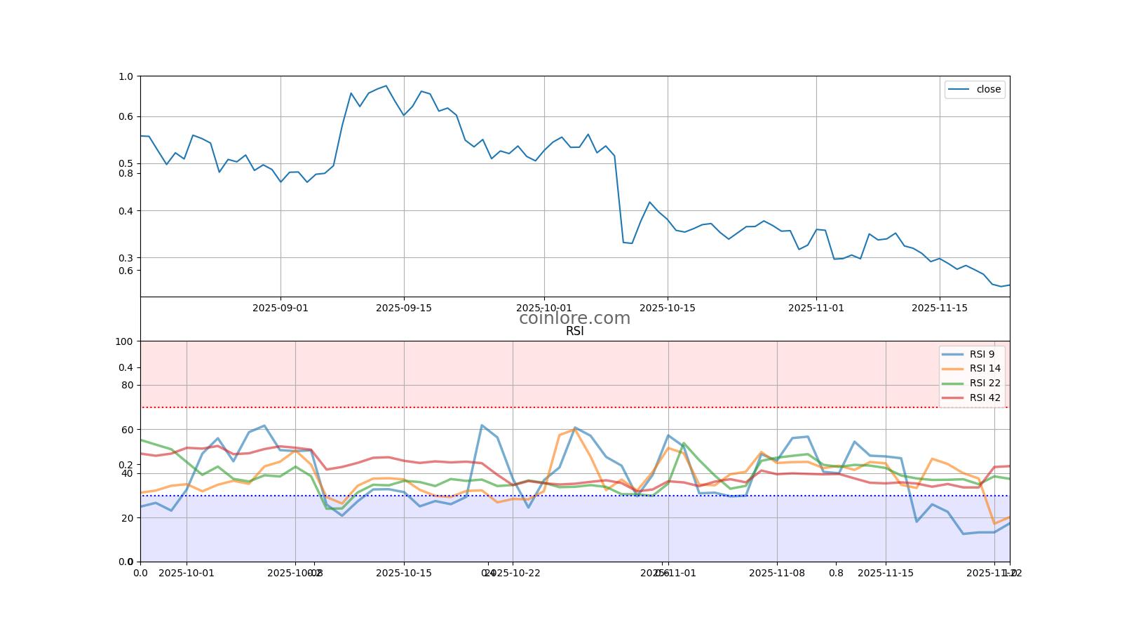 Arkham RSI indicator