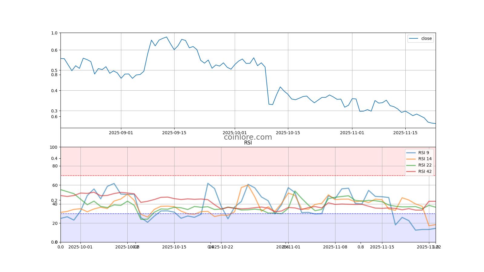 Arkham RSI indicator