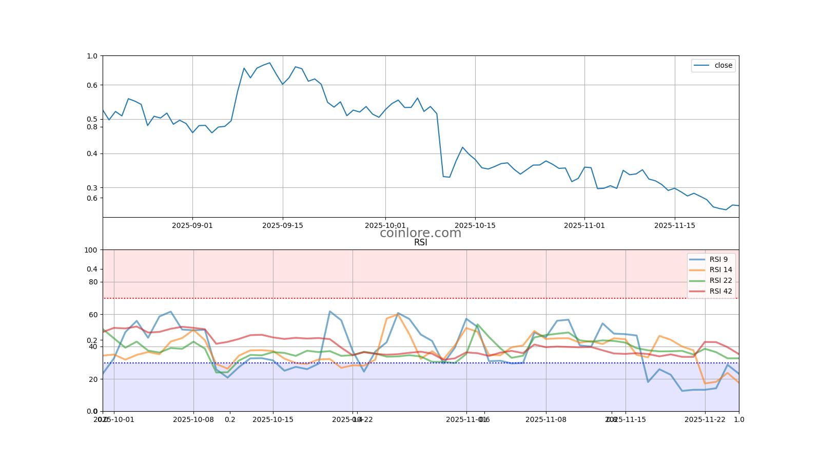 Arkham RSI indicator