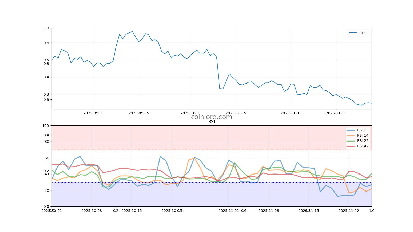 Arkham RSI indicator
