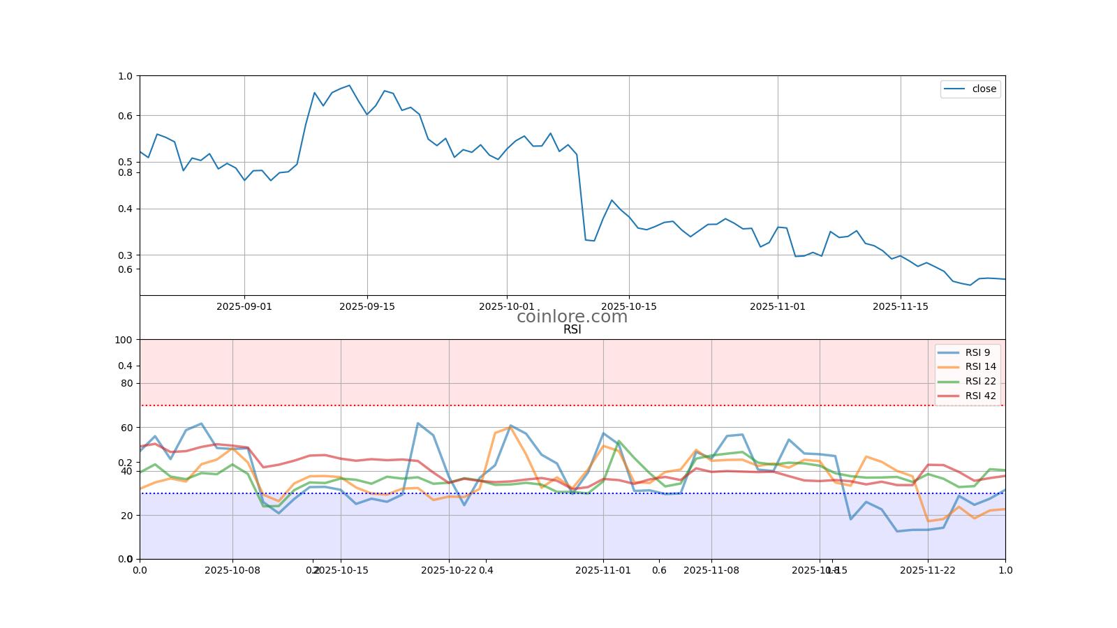 Arkham RSI indicator