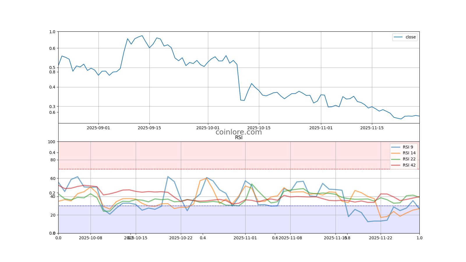 Arkham RSI indicator