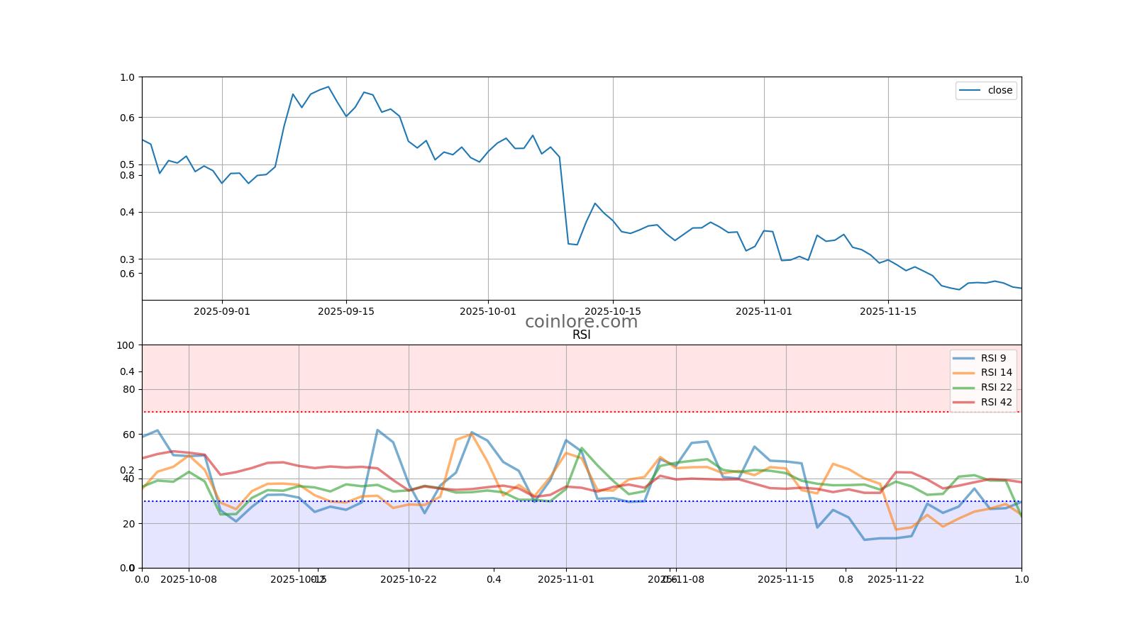 Arkham RSI indicator