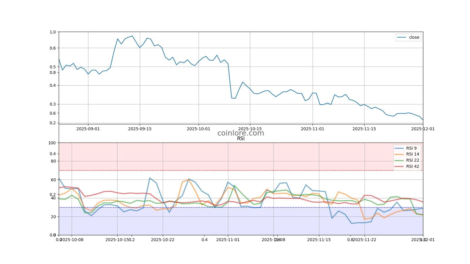 Arkham RSI indicator