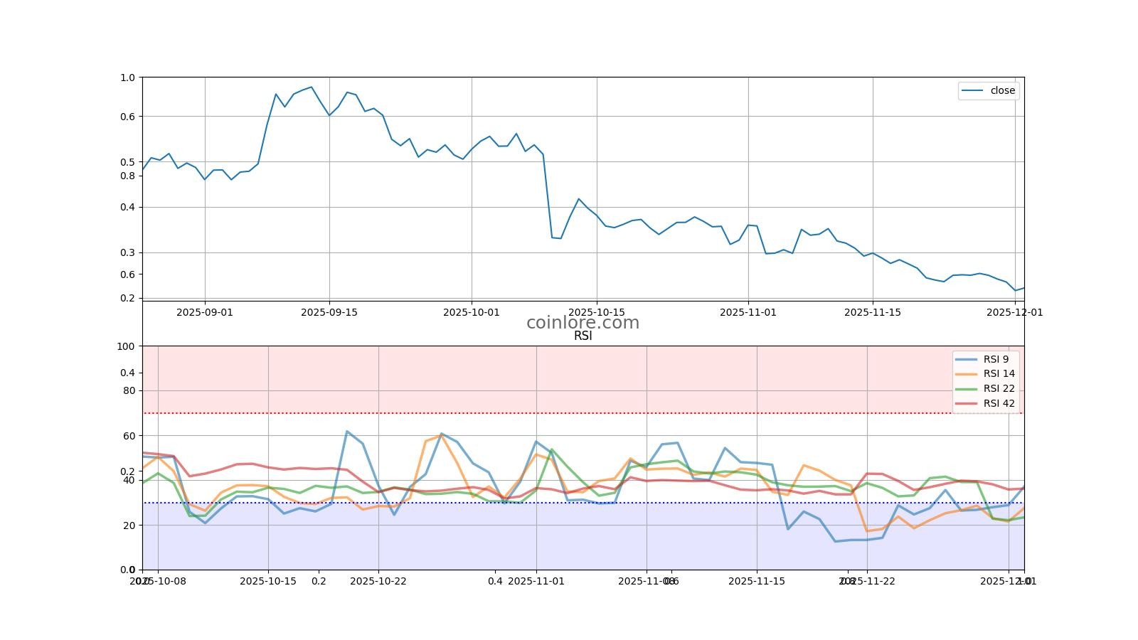 Arkham RSI indicator