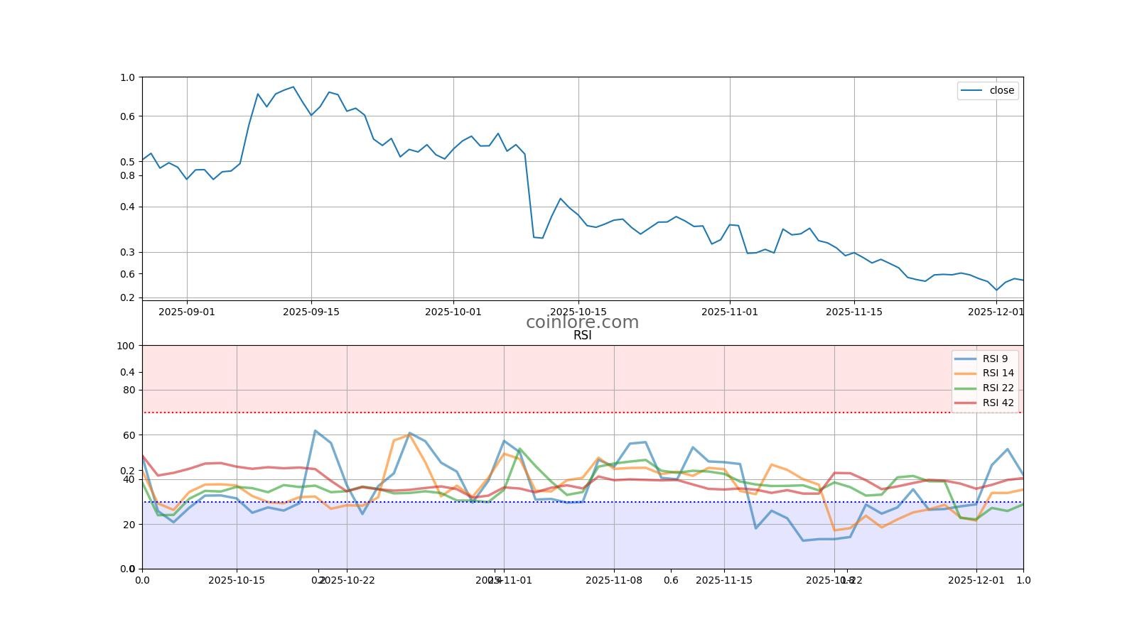 Arkham RSI indicator