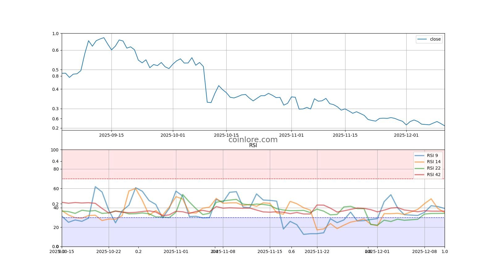 Arkham RSI indicator