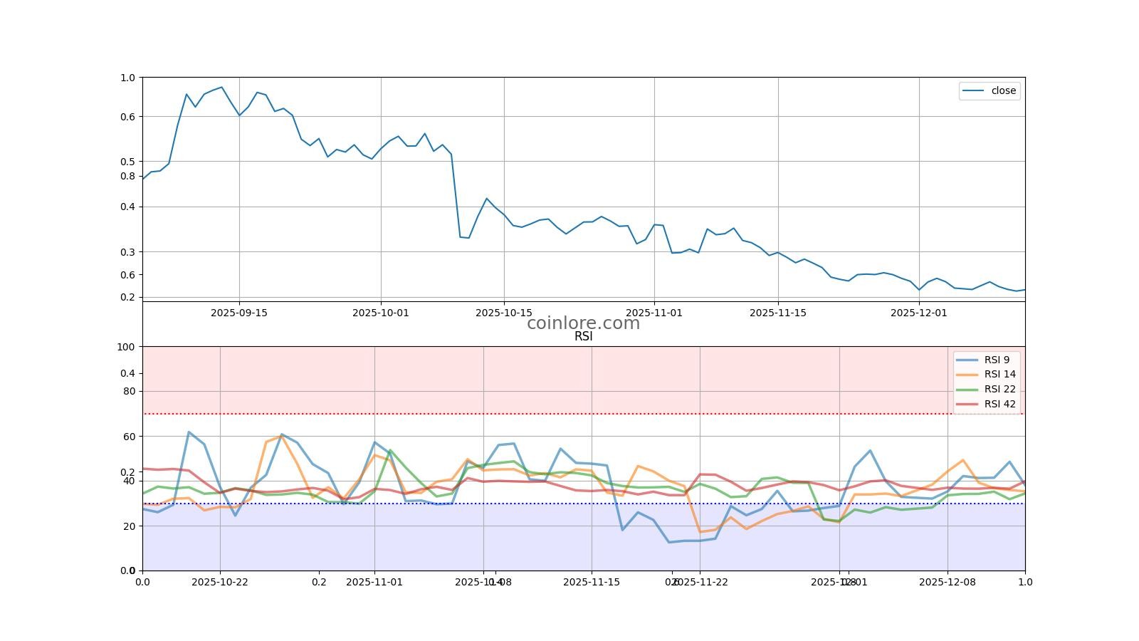 Arkham RSI indicator
