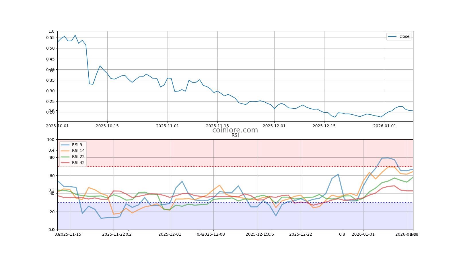 Arkham RSI indicator