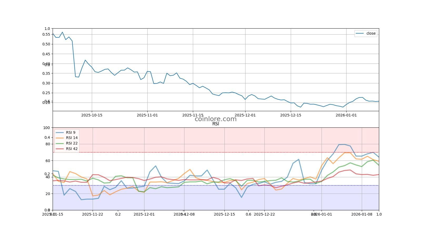 Arkham RSI indicator