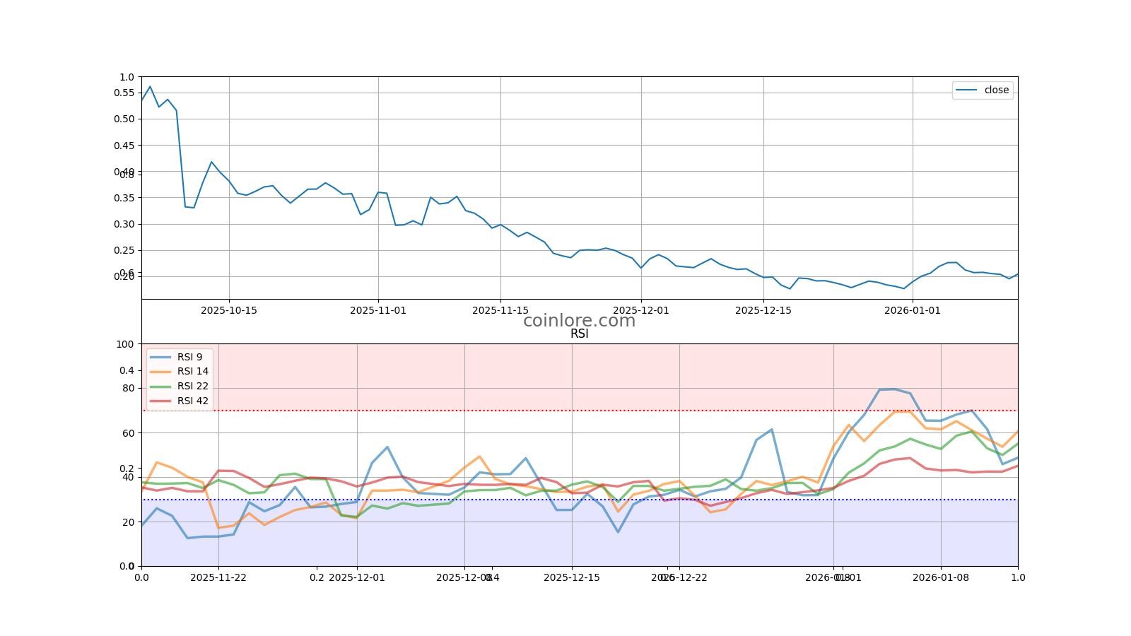Arkham RSI indicator