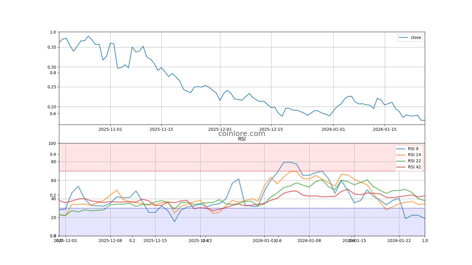 Arkham RSI indicator