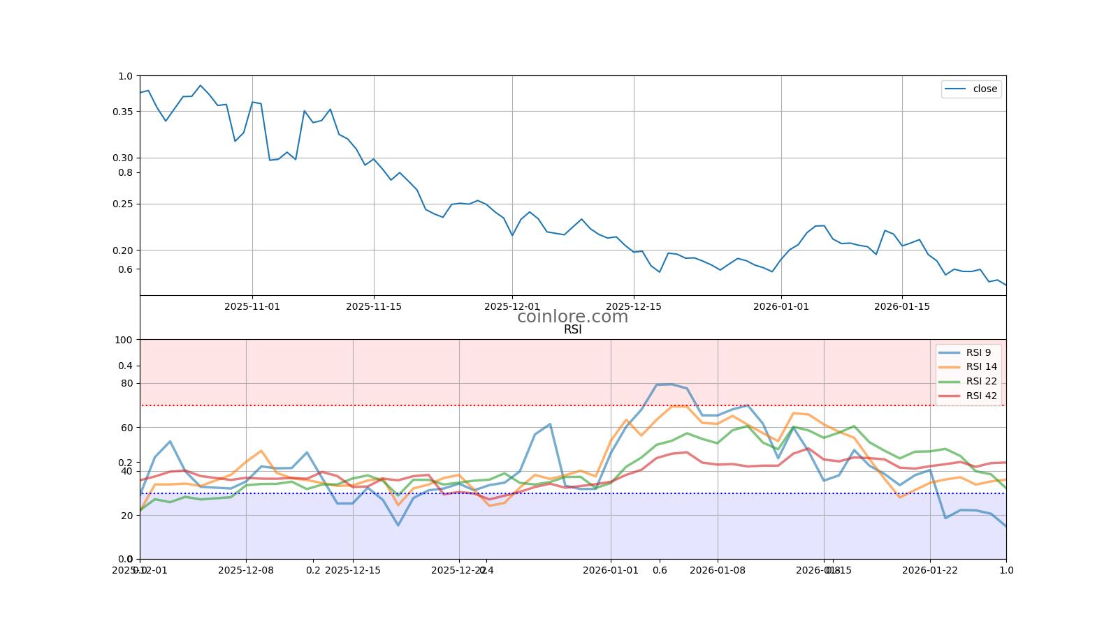 Arkham RSI indicator