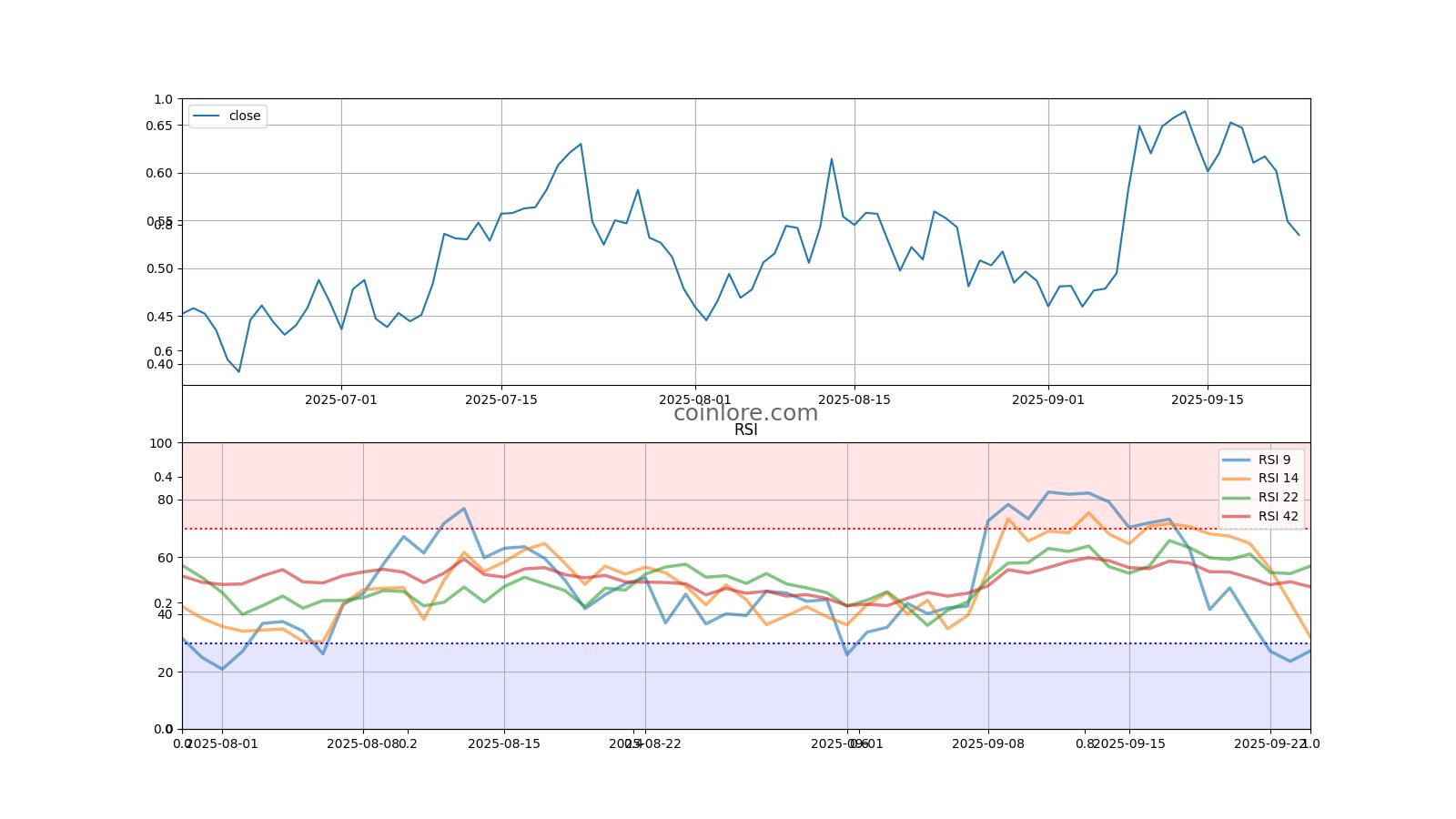 Arkham RSI indicator