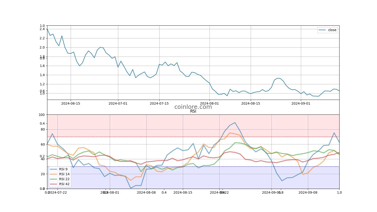 Arkham RSI indicator