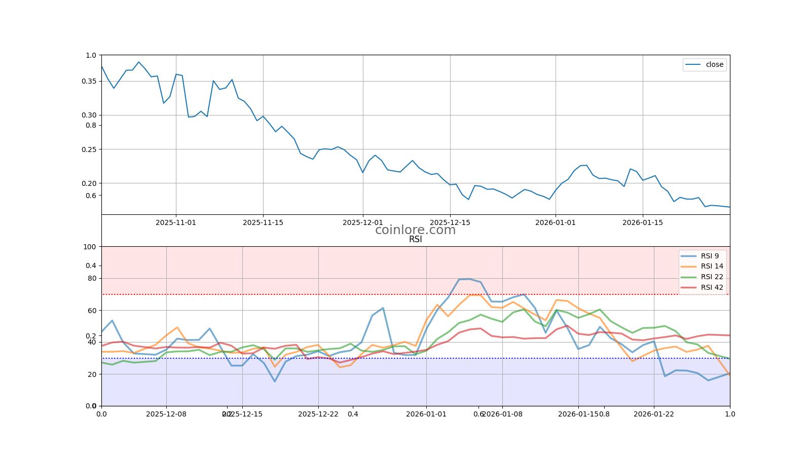 Arkham RSI indicator
