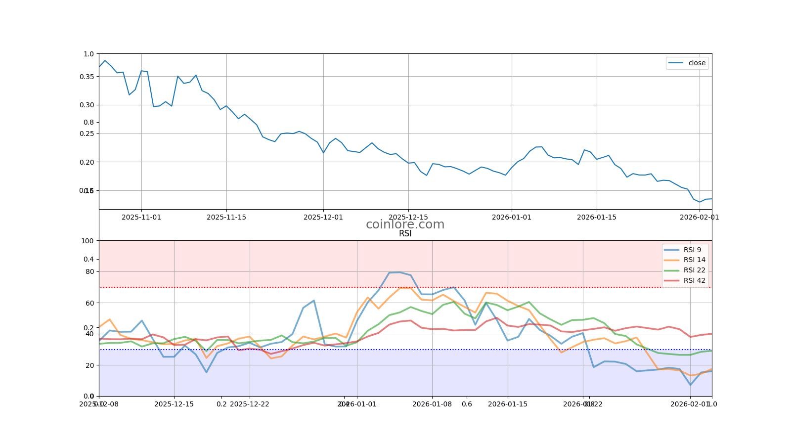 Arkham RSI indicator