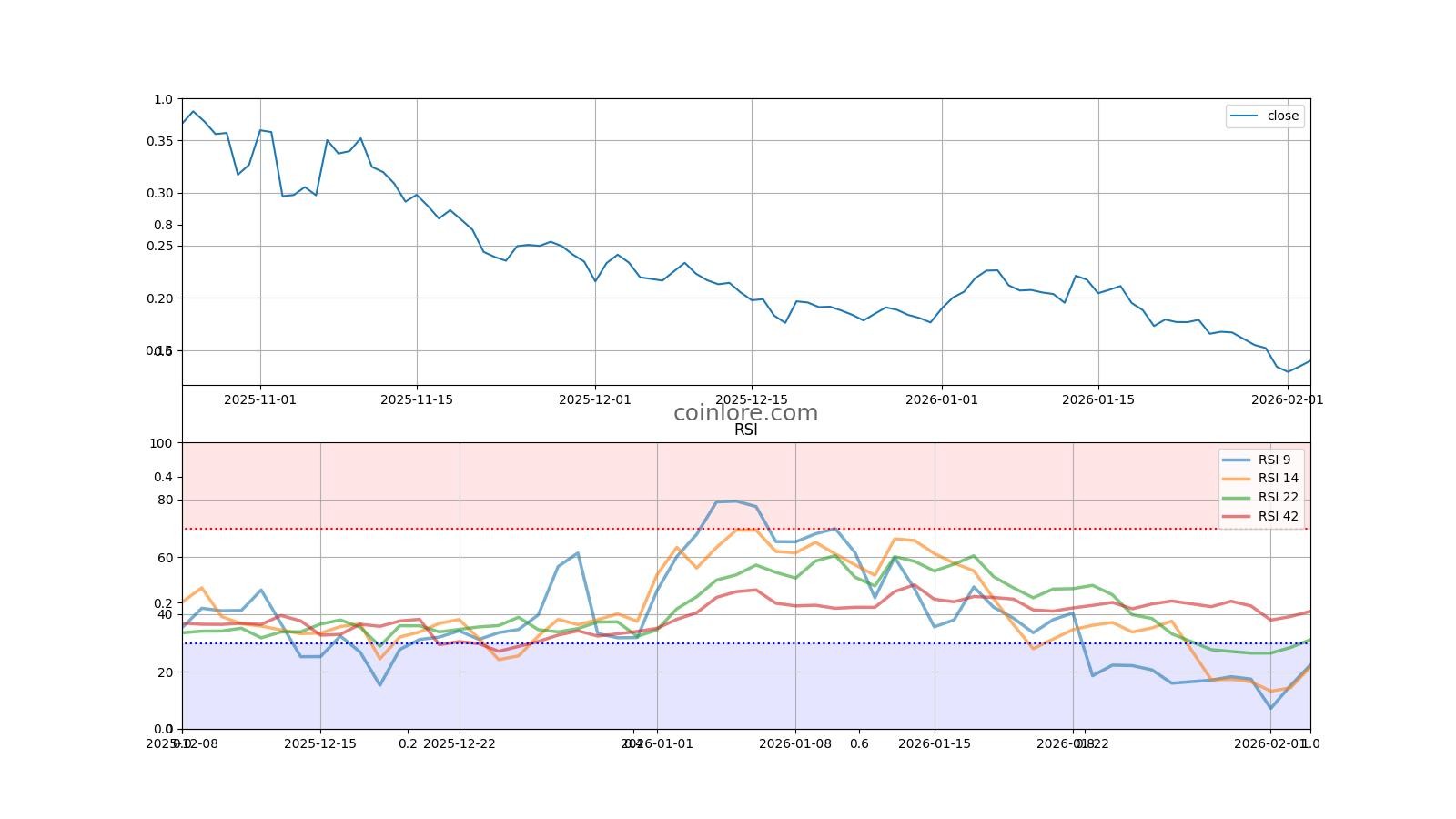 Arkham RSI indicator