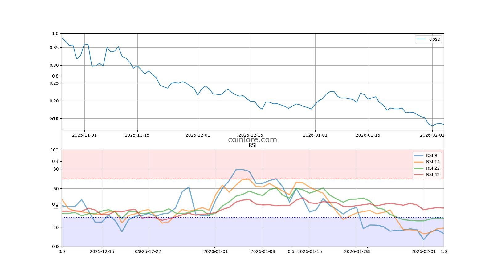Arkham RSI indicator