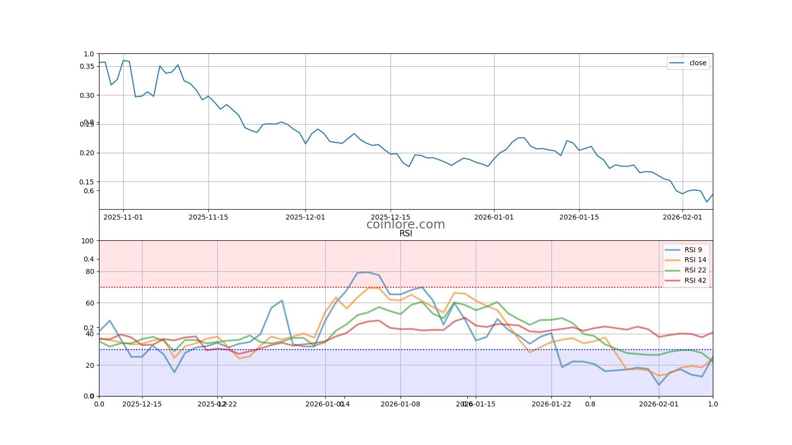 Arkham RSI indicator