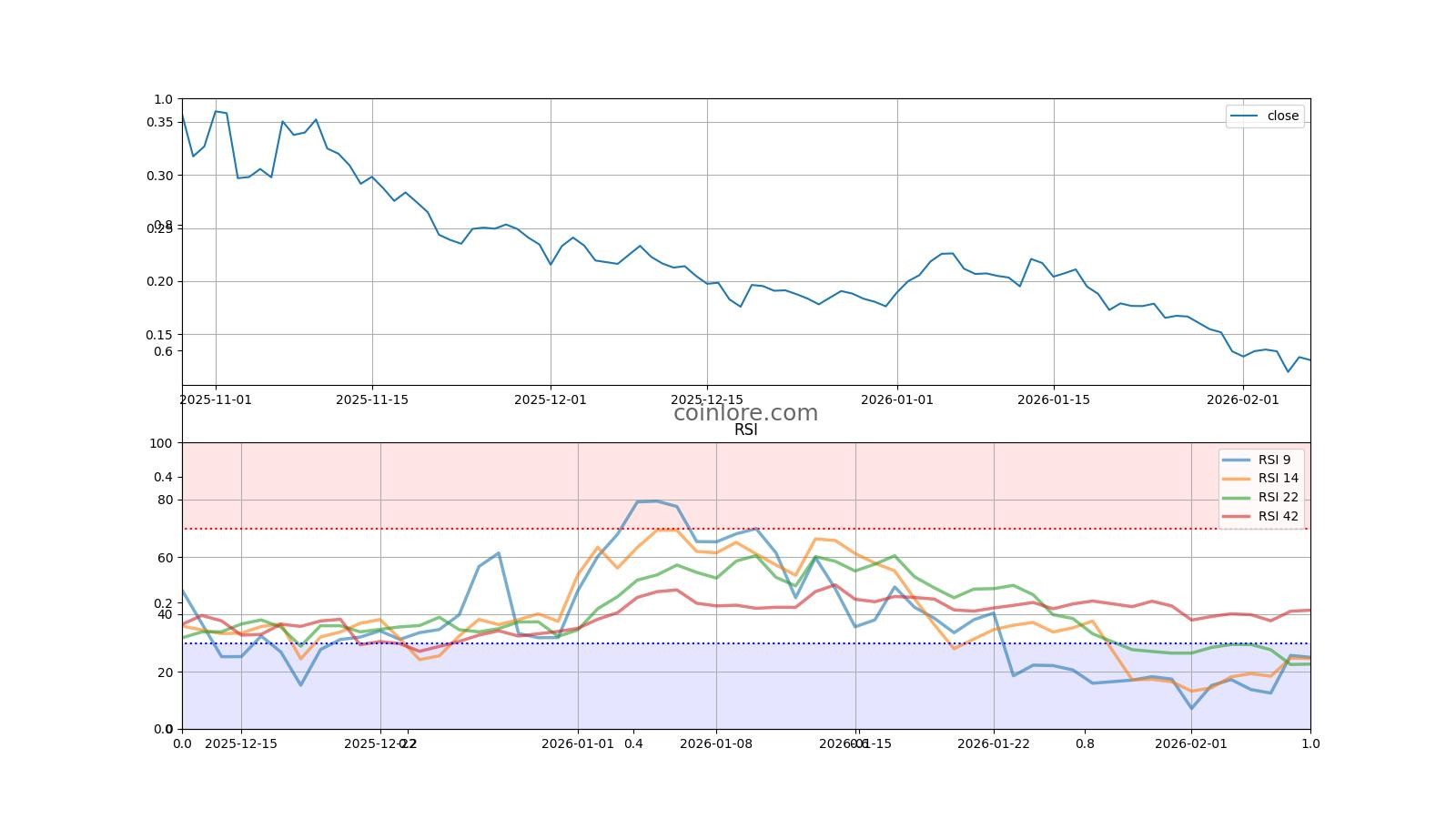 Arkham RSI indicator