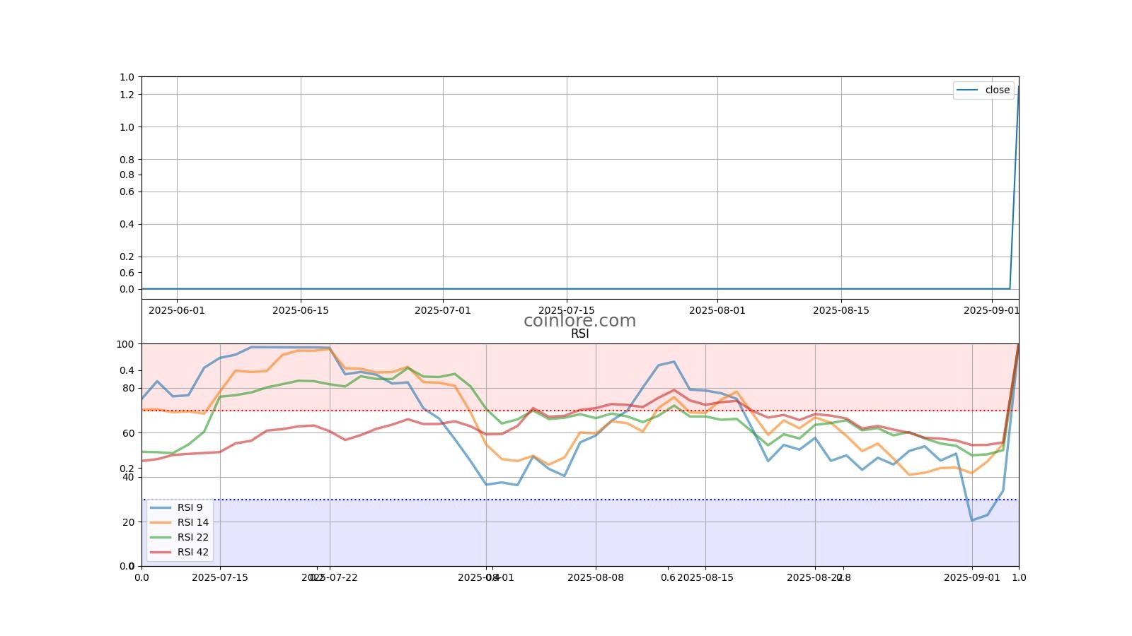Arky RSI indicator