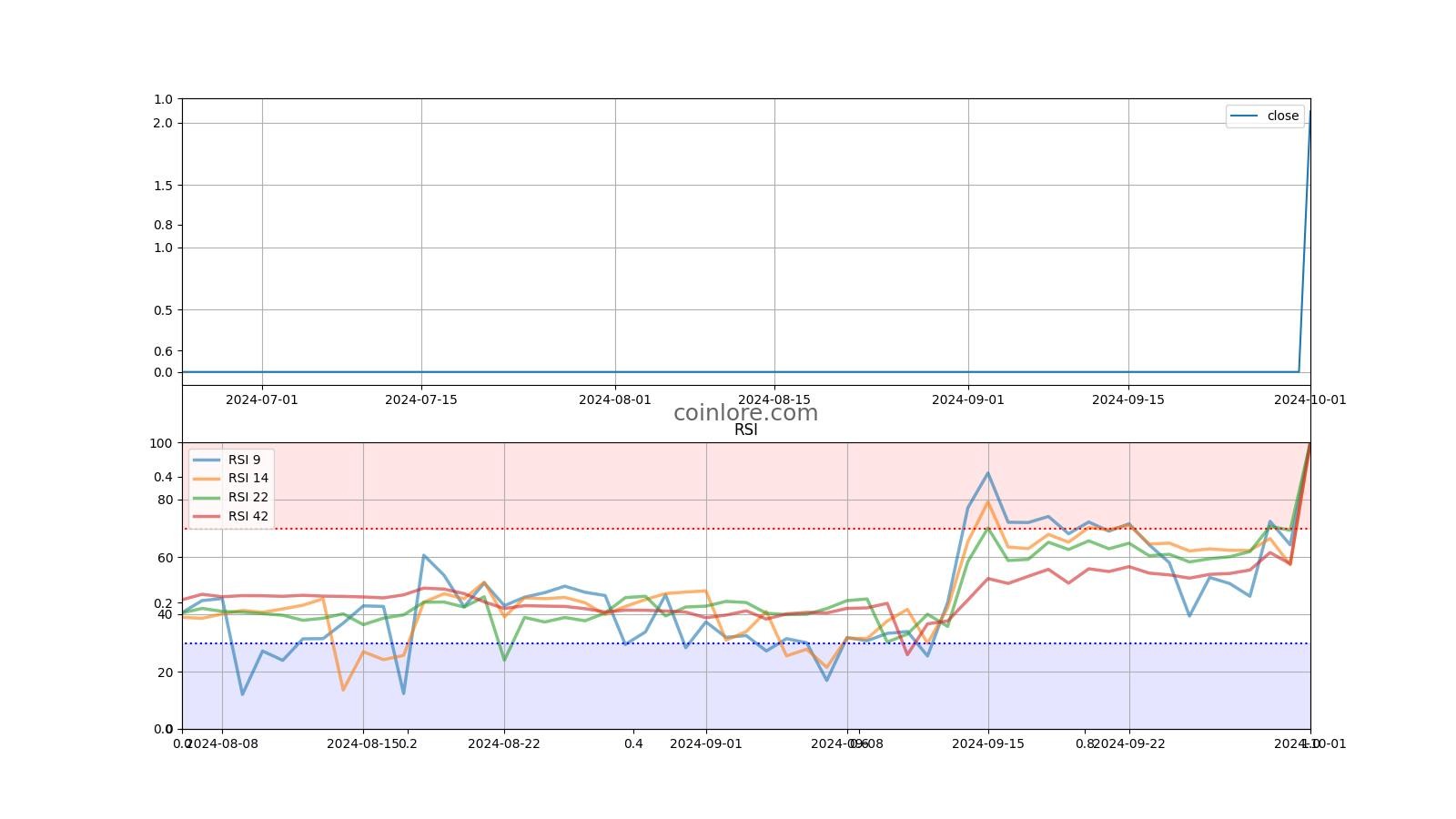 Arky RSI indicator