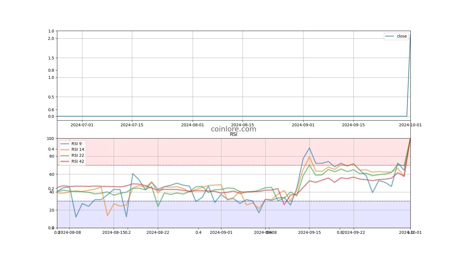 Arky RSI indicator