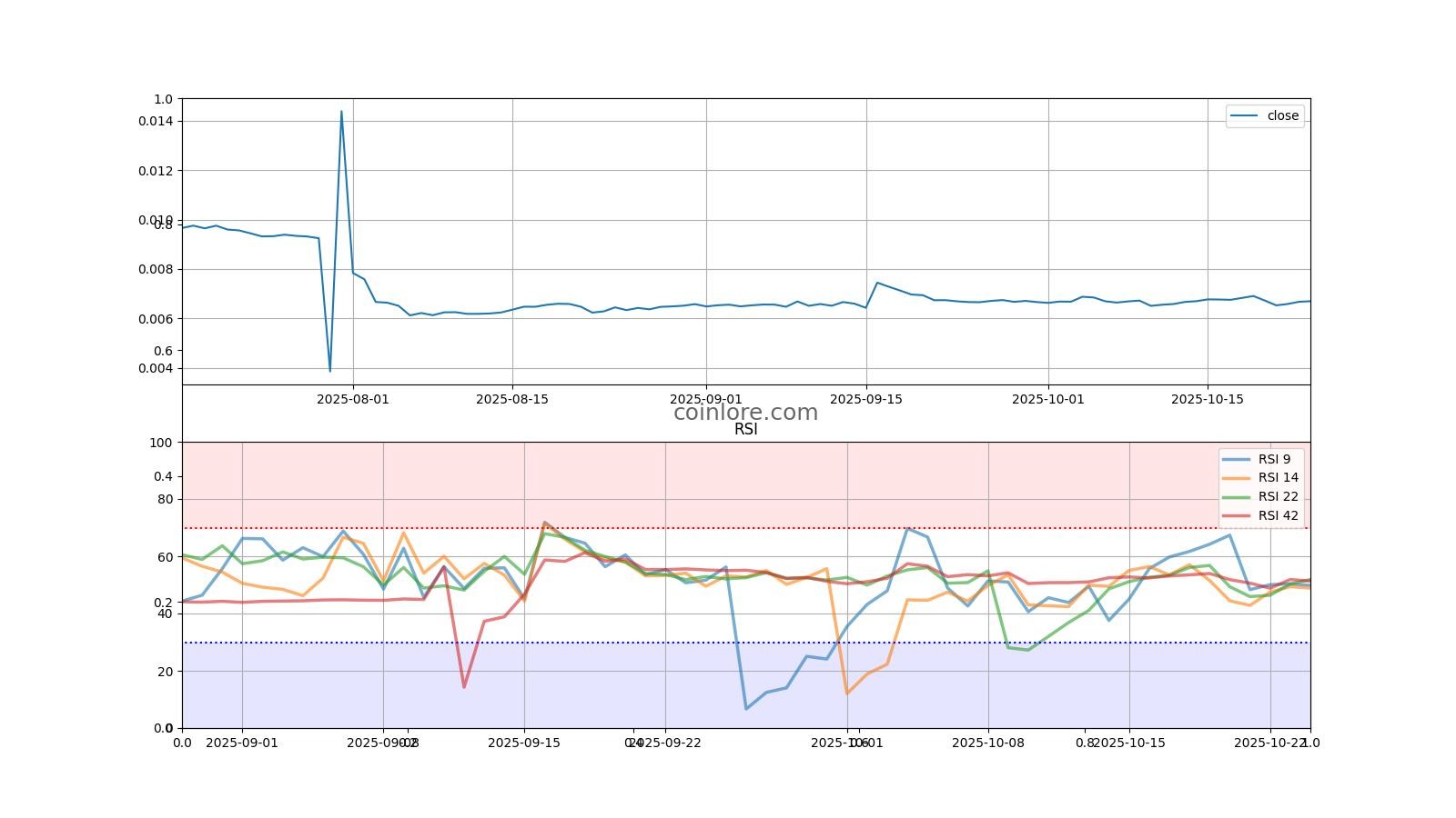 Army of Fortune Gem RSI indicator
