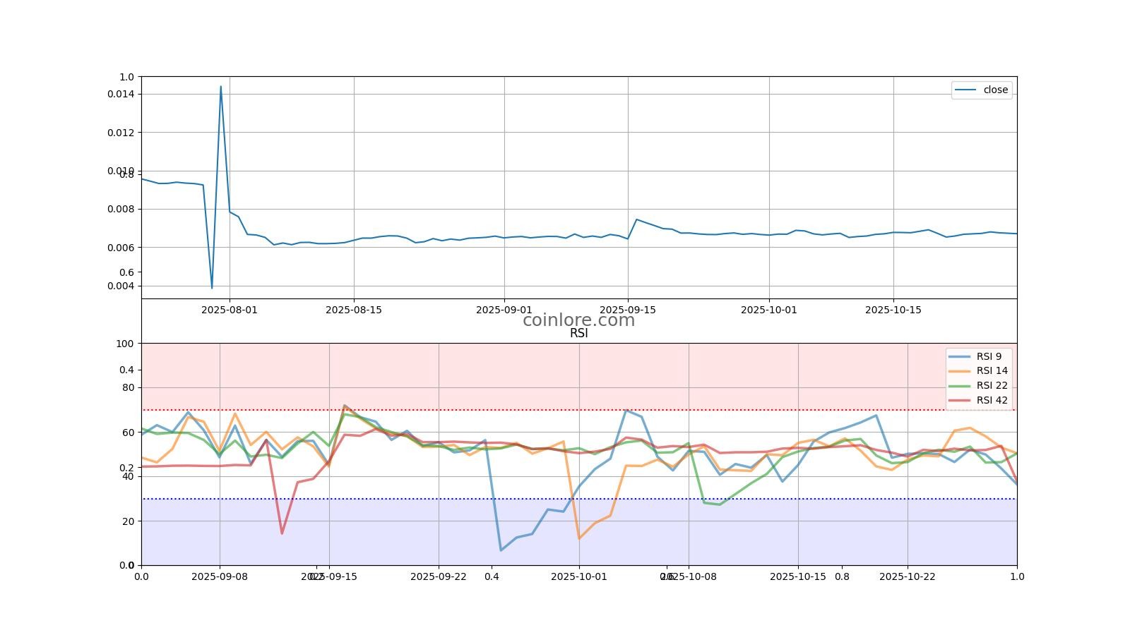 Army of Fortune Gem RSI indicator