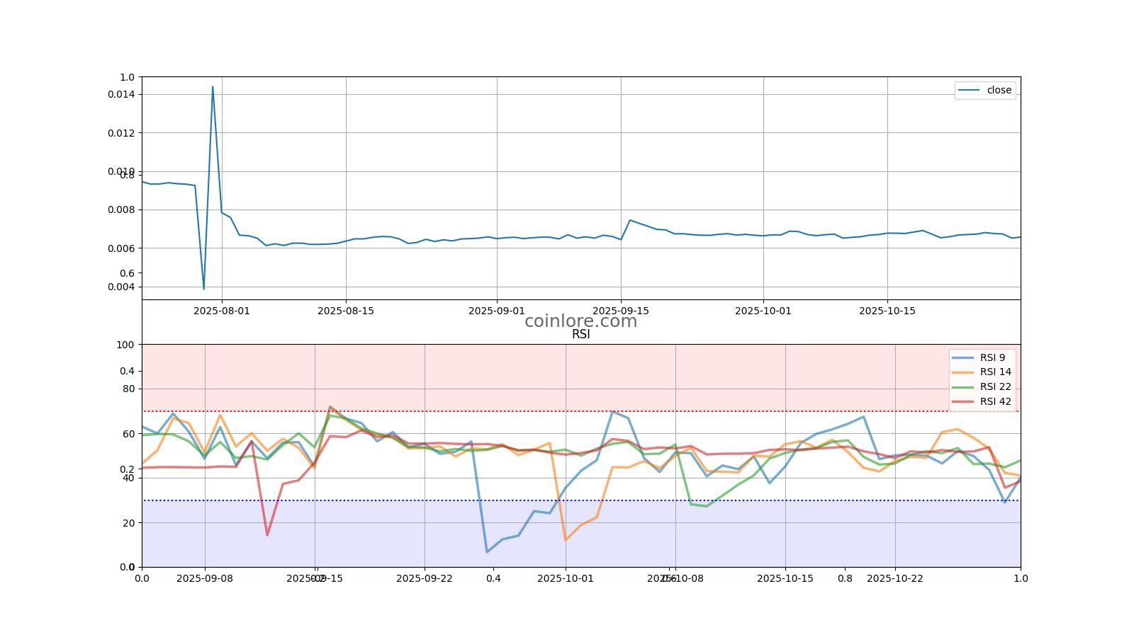 Army of Fortune Gem RSI indicator