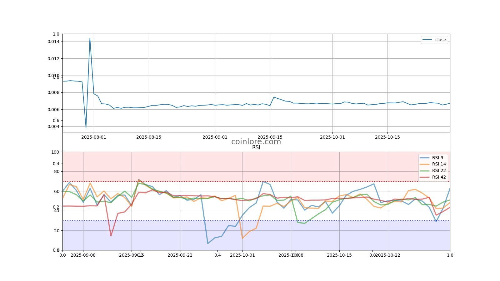 Army of Fortune Gem RSI indicator