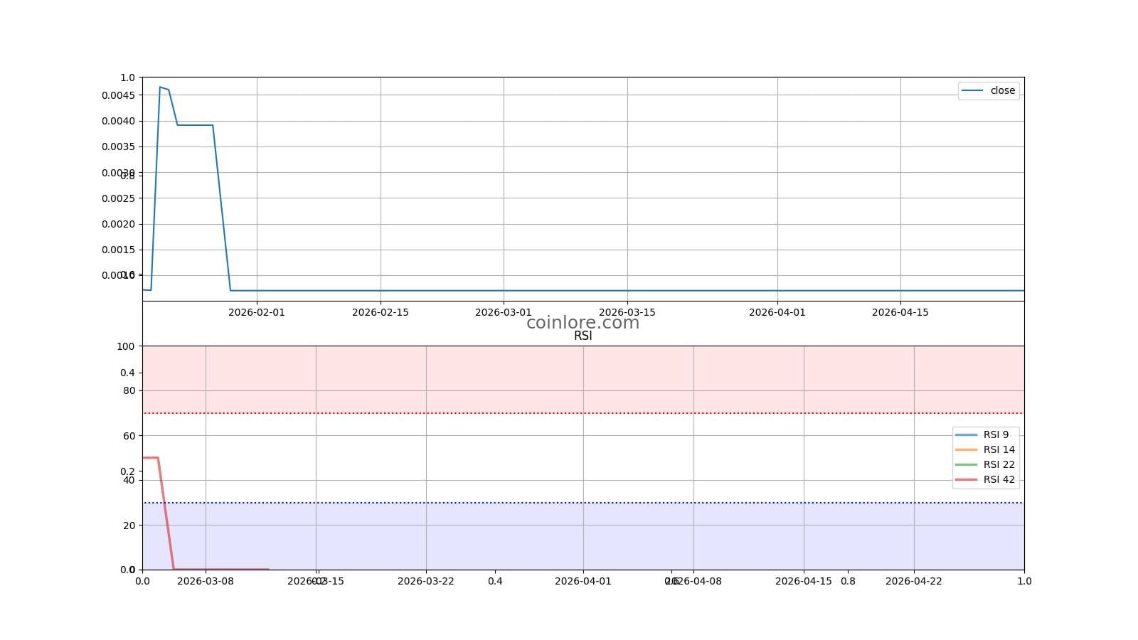 Arnoya classic RSI indicator