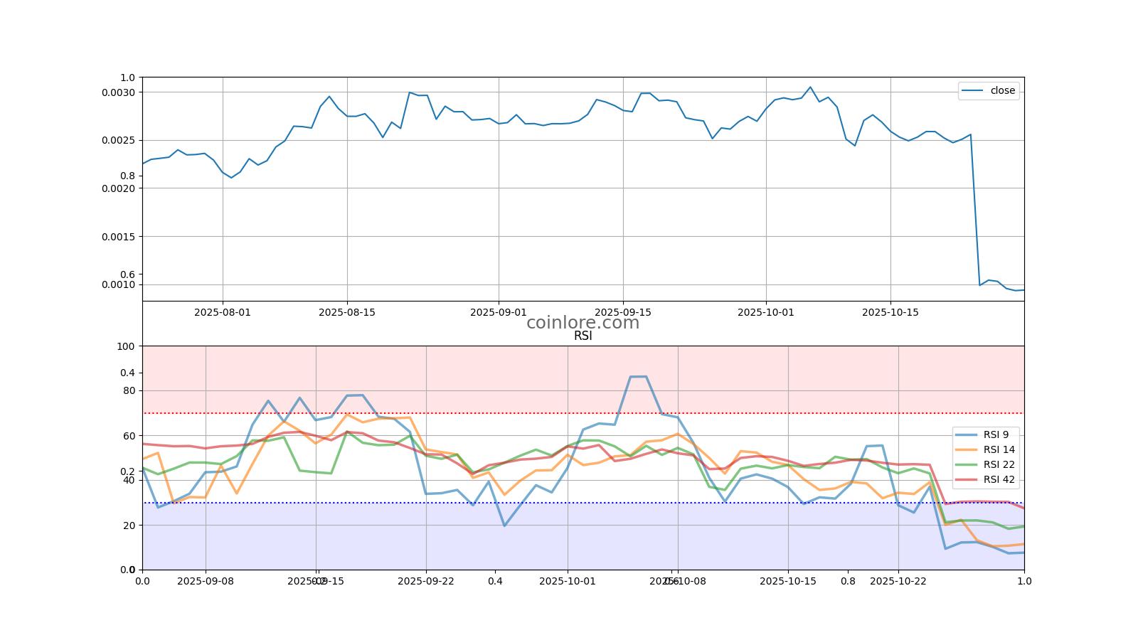 Arnoya classic RSI indicator