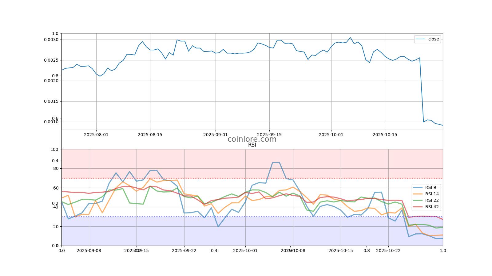 Arnoya classic RSI indicator
