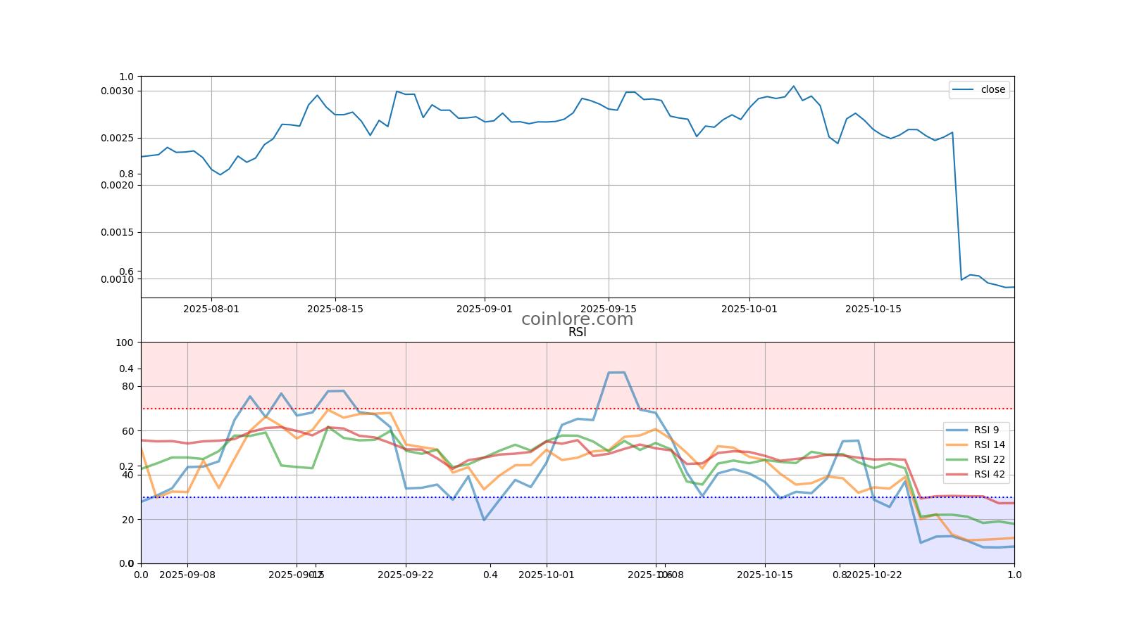 Arnoya classic RSI indicator