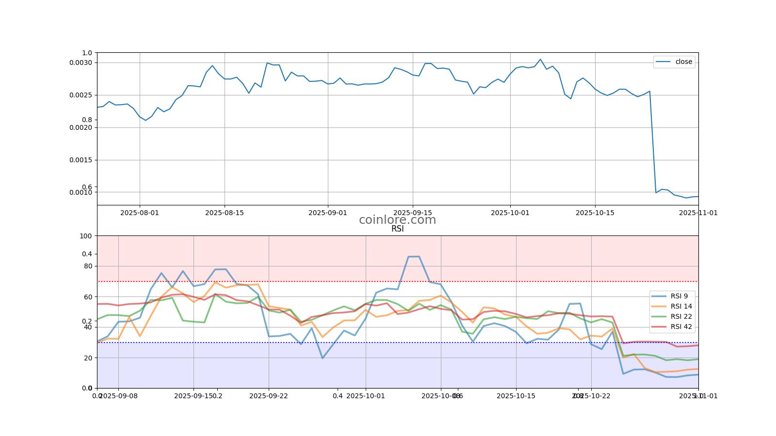 Arnoya classic RSI indicator