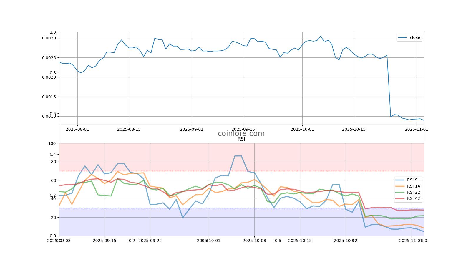 Arnoya classic RSI indicator