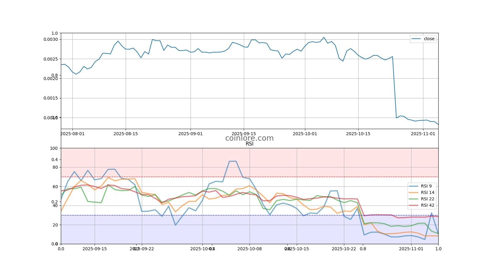 Arnoya classic RSI indicator